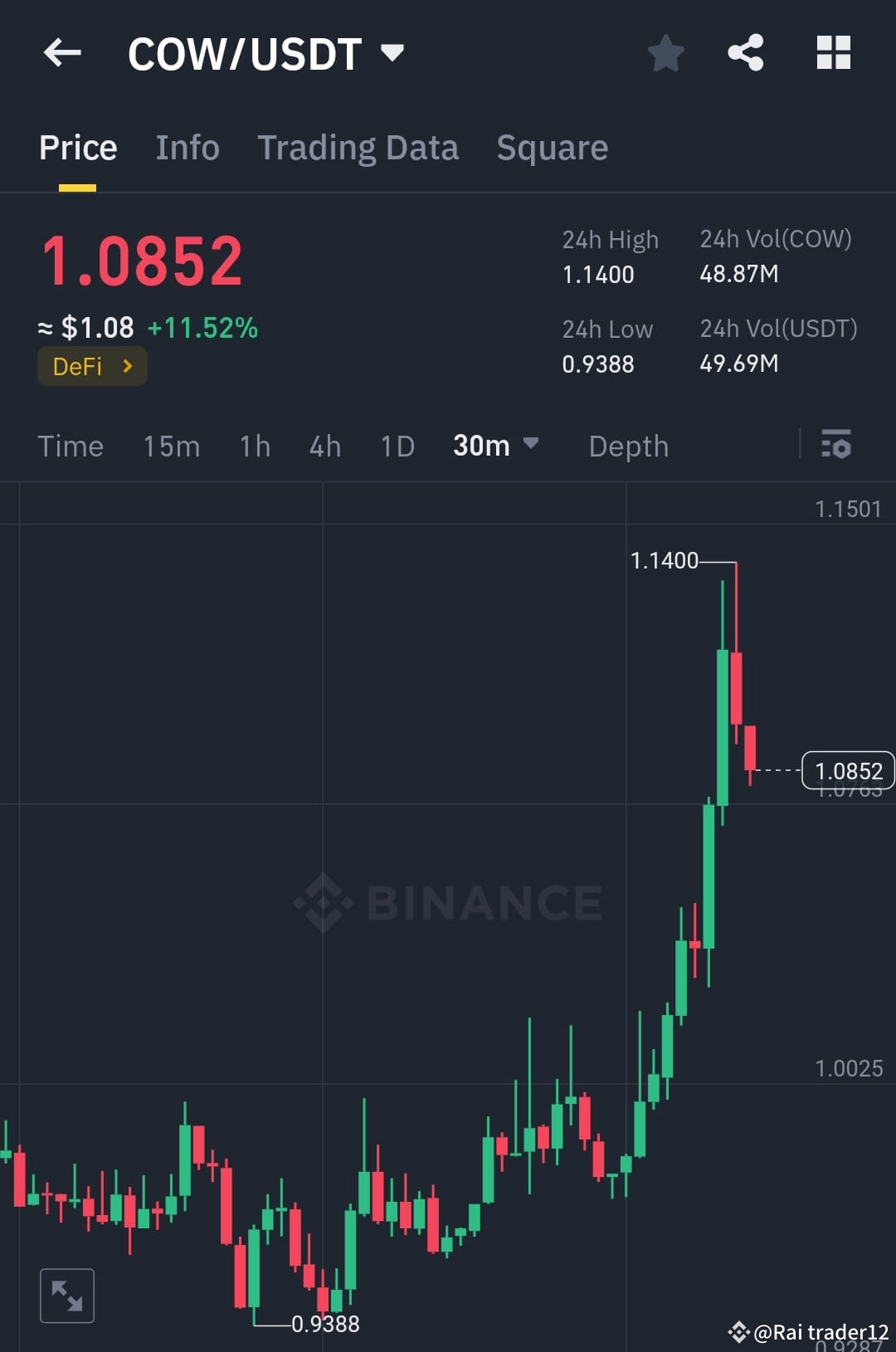 $COW /USDT Technical Analysis – Binance Update Current Pric | Wilam jones on Binance Square