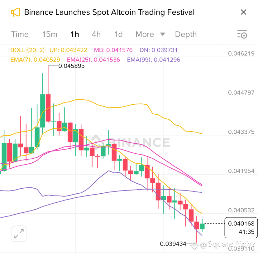 📈 $PENGU Back at $0.0401 – Stabilizing or Stalling? 🐧 💰 | Square Alpha ...