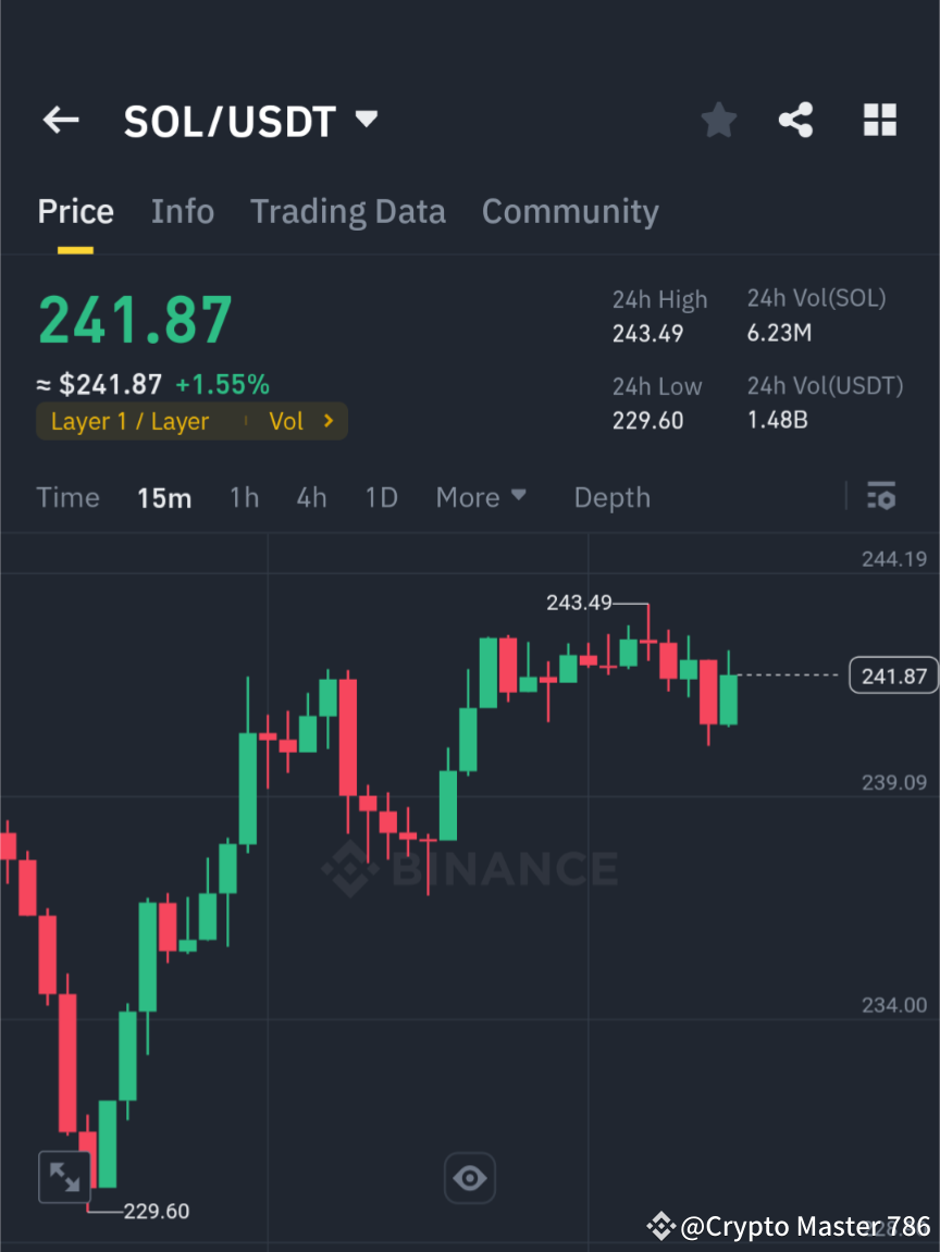 $SOL 🚀 SOL/USDT Technical Analysis – Ready for Action? 🚀 | Crypto Master 786 on Binance Square