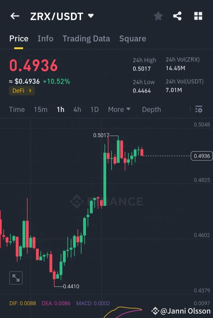 $ZRX ZRX/USDT: DeFi Token in the Spotlight! 🚀 💹 Current | Janni Olsson on Binance Square