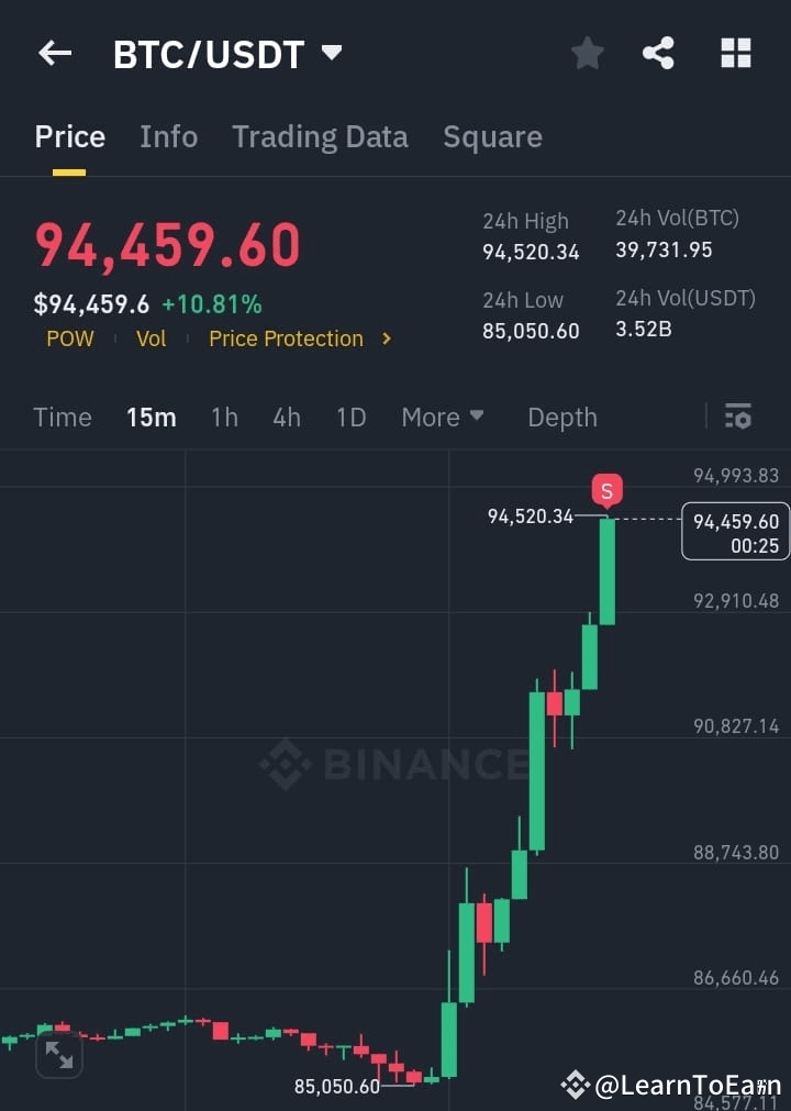 BTC PUMP ⛽ Urgent Technical Analysis for BTC/USDT (15m Char | LearnToEarn on Binance Square