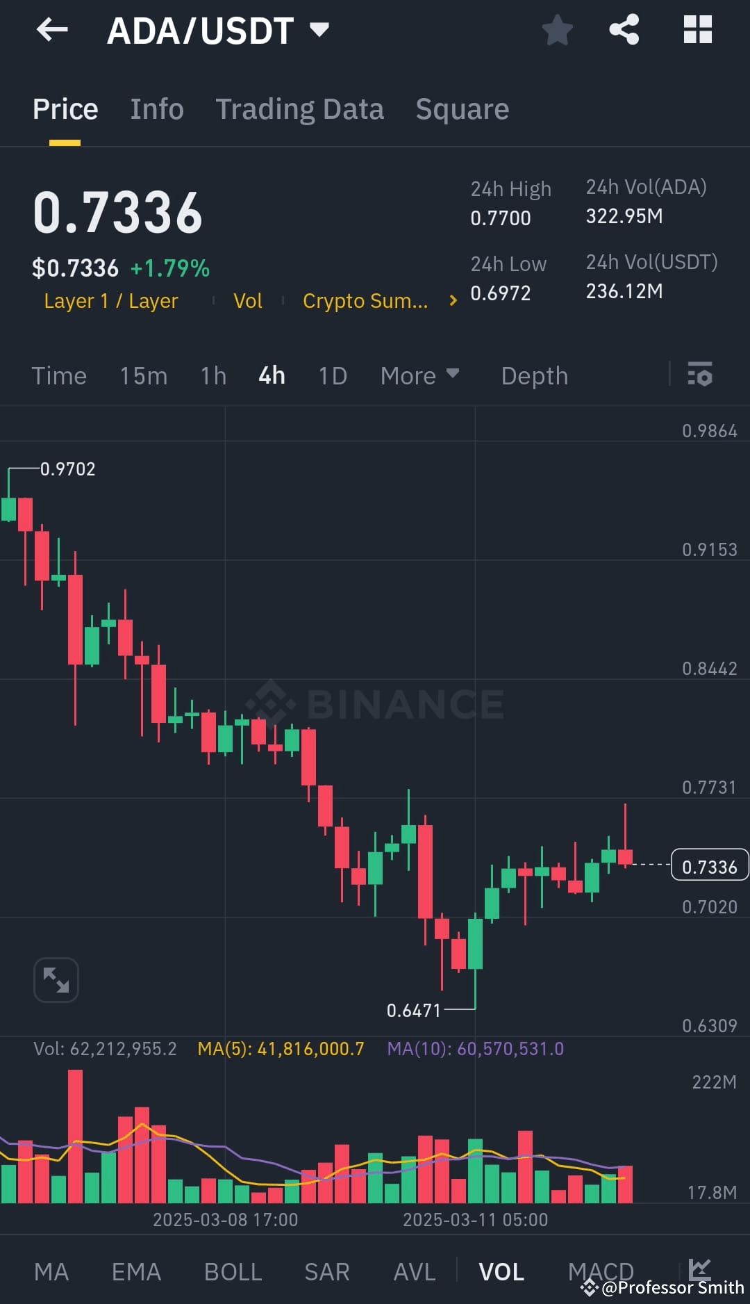 $ADA /USDT BULLISH REVERSAL: STRONG BUYING PRESSURE BUILDING | Professor Smith on Binance Square