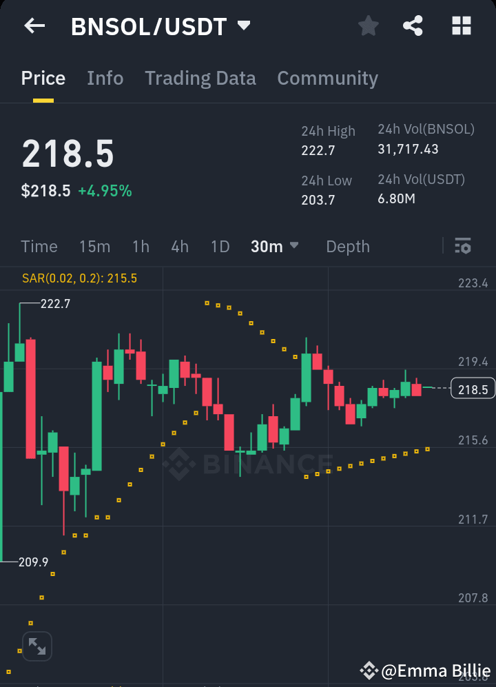 BNSOL/USDT Trading Plan - Entry, Targets, and Stop Loss $BNS | Emma Billie on Binance Square