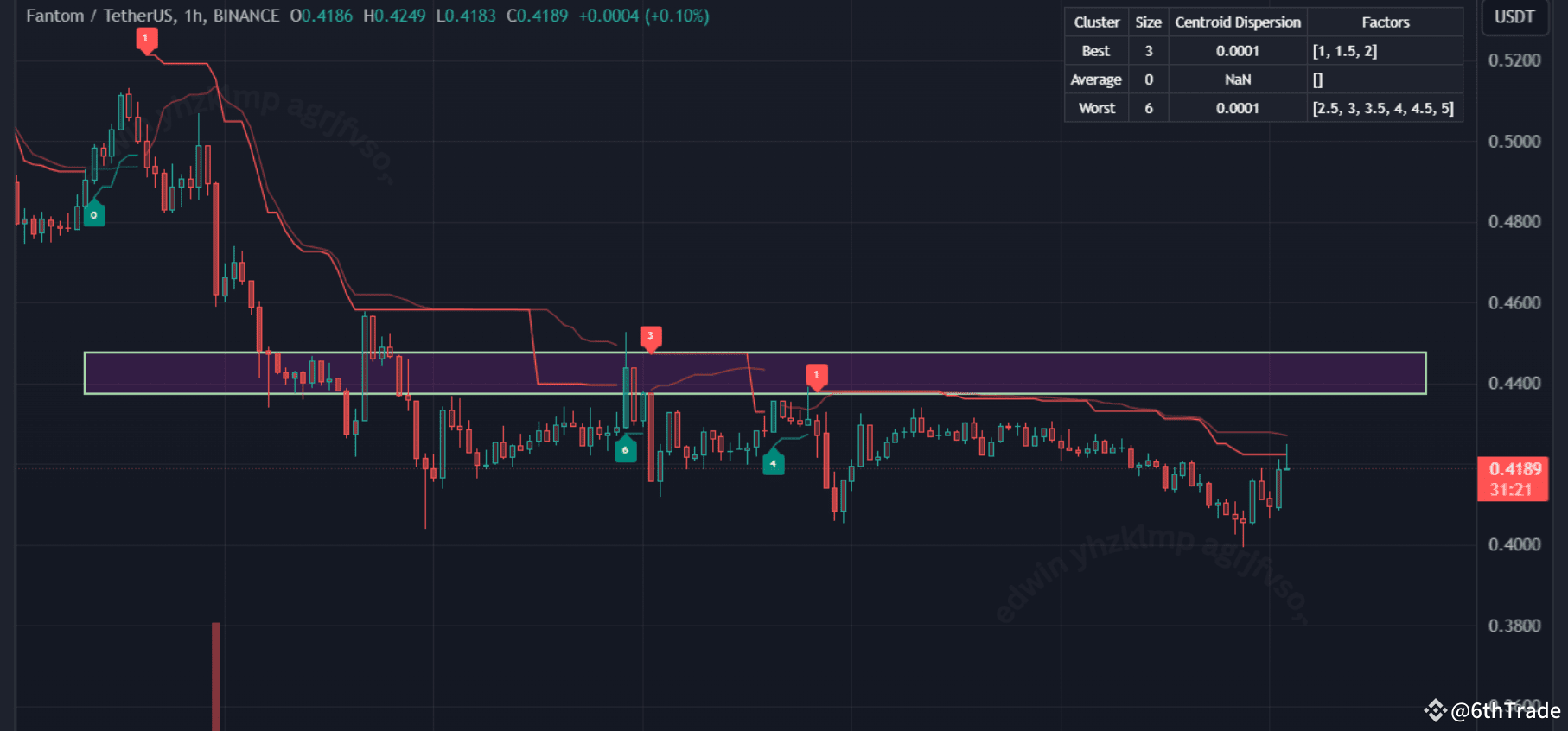 FTM/USDT Eyeing Key Resistance: Can Bulls Break Out? $FTM | 6thTrade on Binance Square
