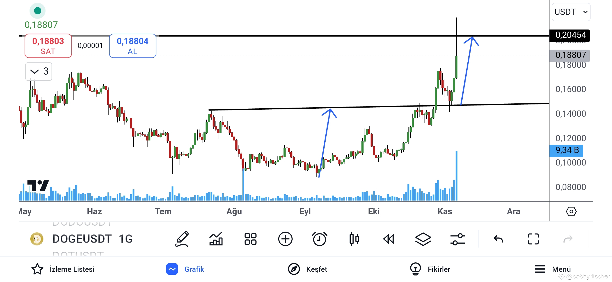 $DOGE It went to the target I gave it. | bobby fischer on Binance Square