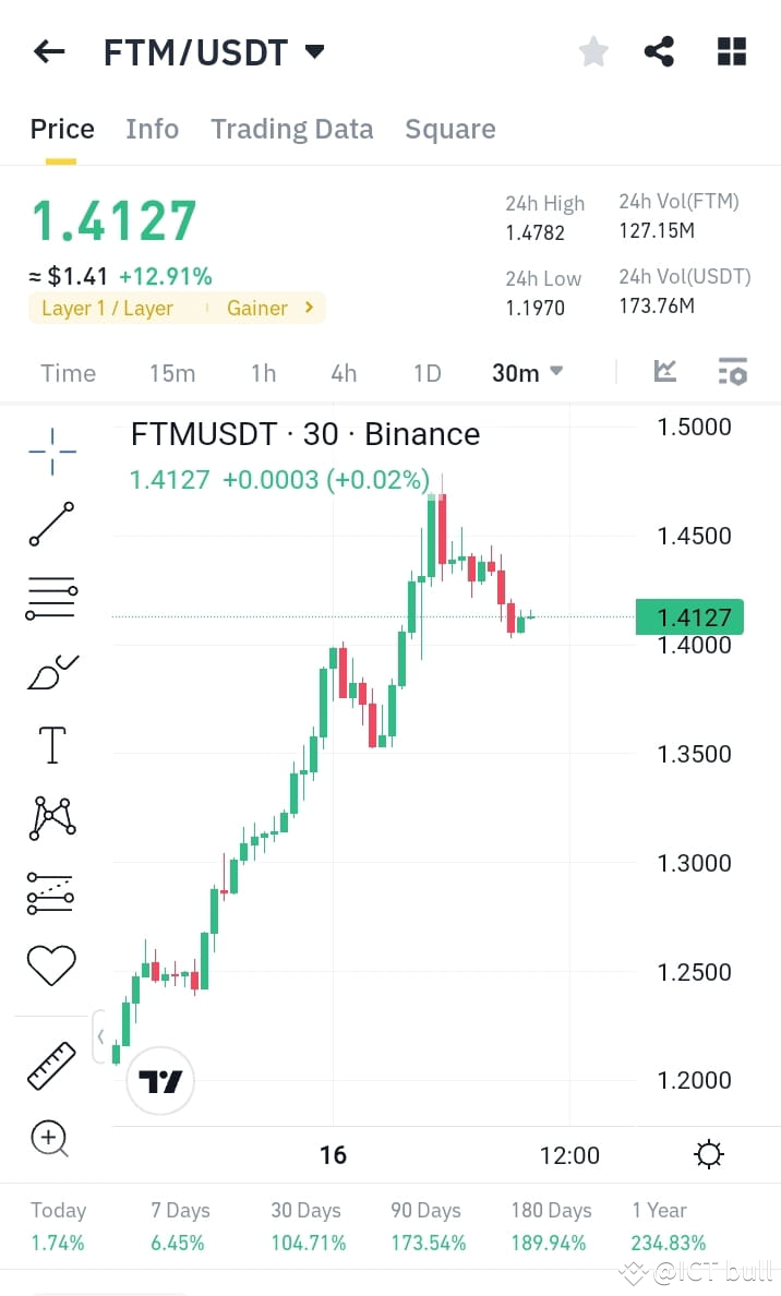 🚀 $FTM /USDT Technical Analysis: Breakout Momentum Continue | ICT bull on Binance Square