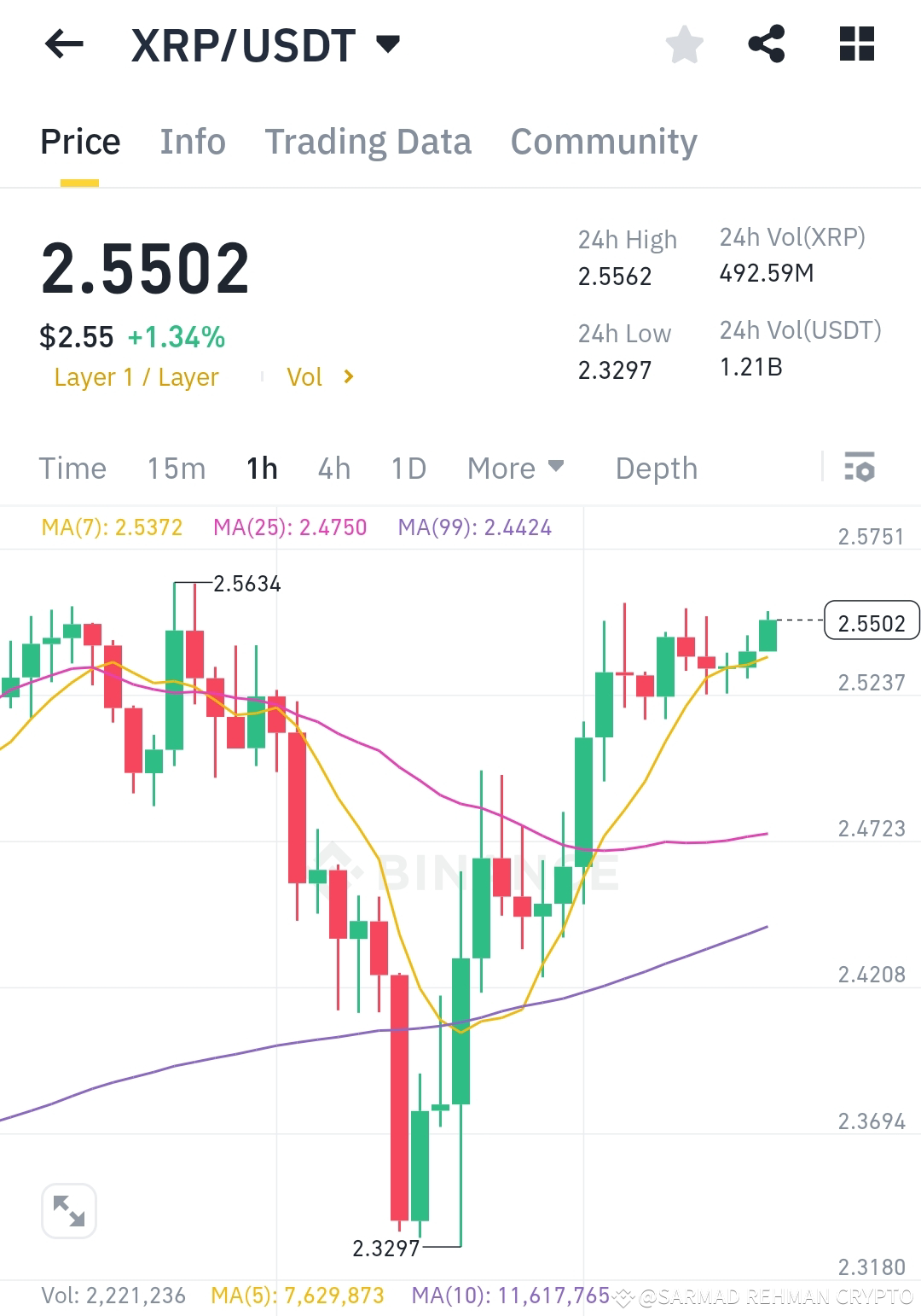 🚀 $XRP /USDT Technical Analysis 🚀 🔹 Current Price: $2. | Moot program on Binance Square