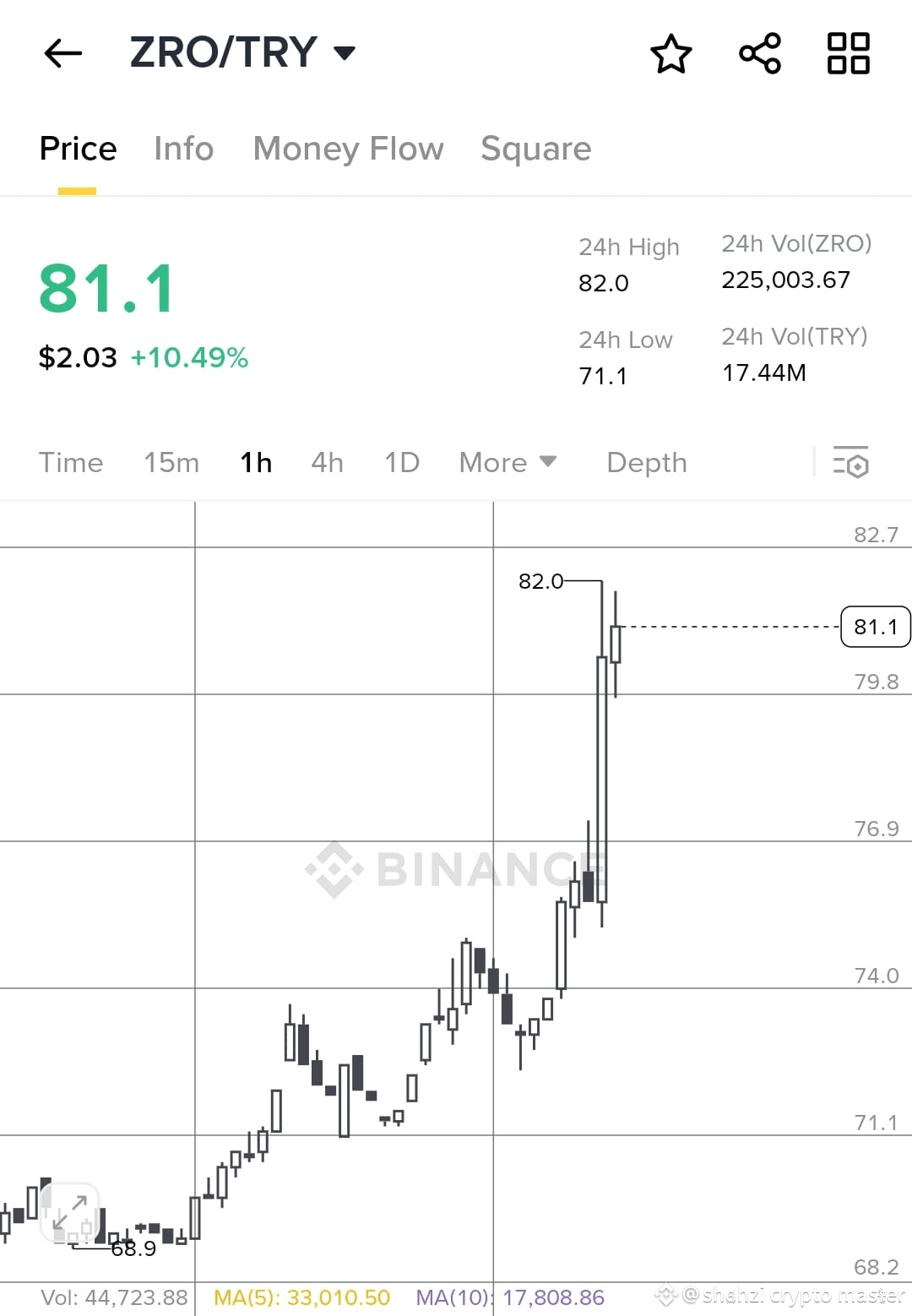 Here’s a detailed technical and market overview for $ZRO / | shahzi crypto master on Binance Square