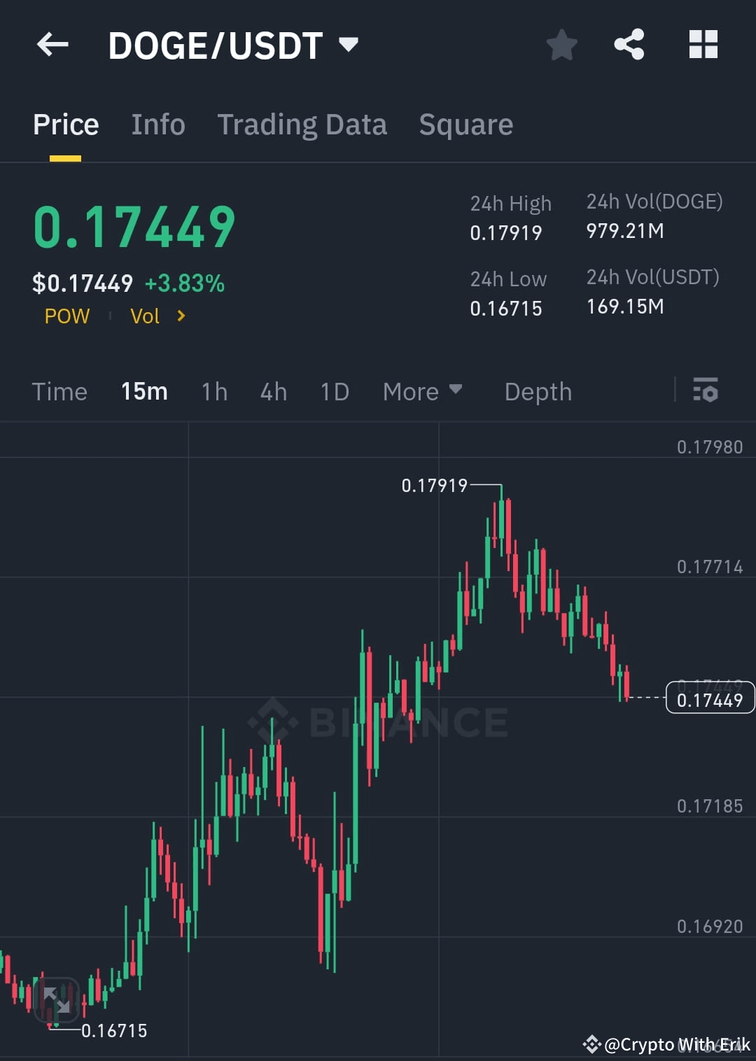 🚀 $DOGE /USDT Trade Setup 🔥 DOGE is currently trading at | Crypto With Erik on Binance Square