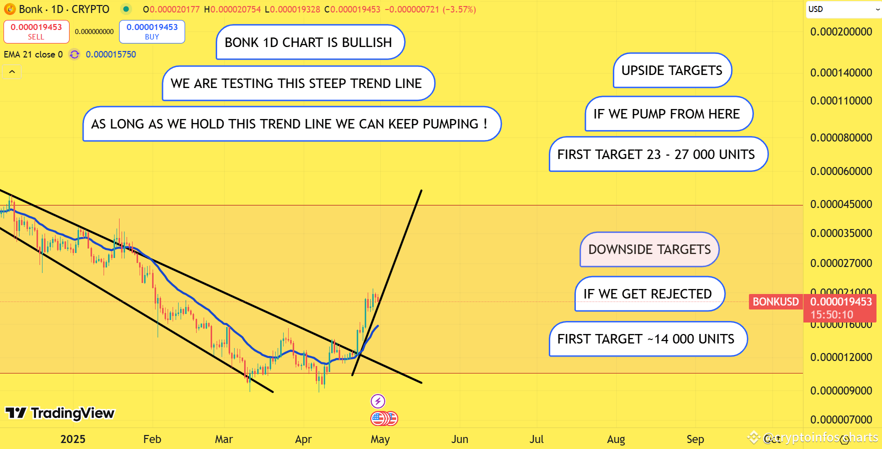 BULLISH 🟩 #BONK #BONKUSDT $BONK 1D IMPULSIVE MOVES ! | cryptoinfos ...