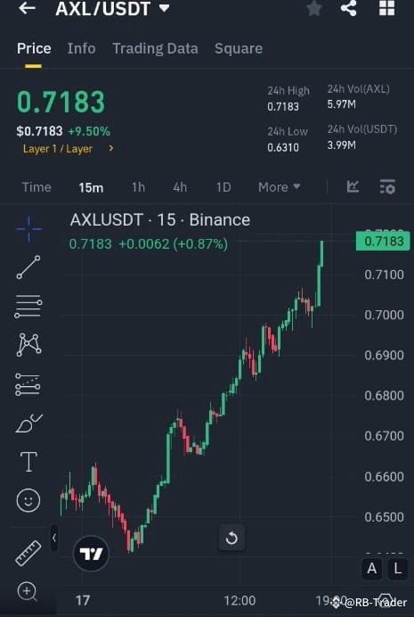 creative and engaging Binance technical analysis post:🔥🔥 | RB-Trader Official on Binance Square