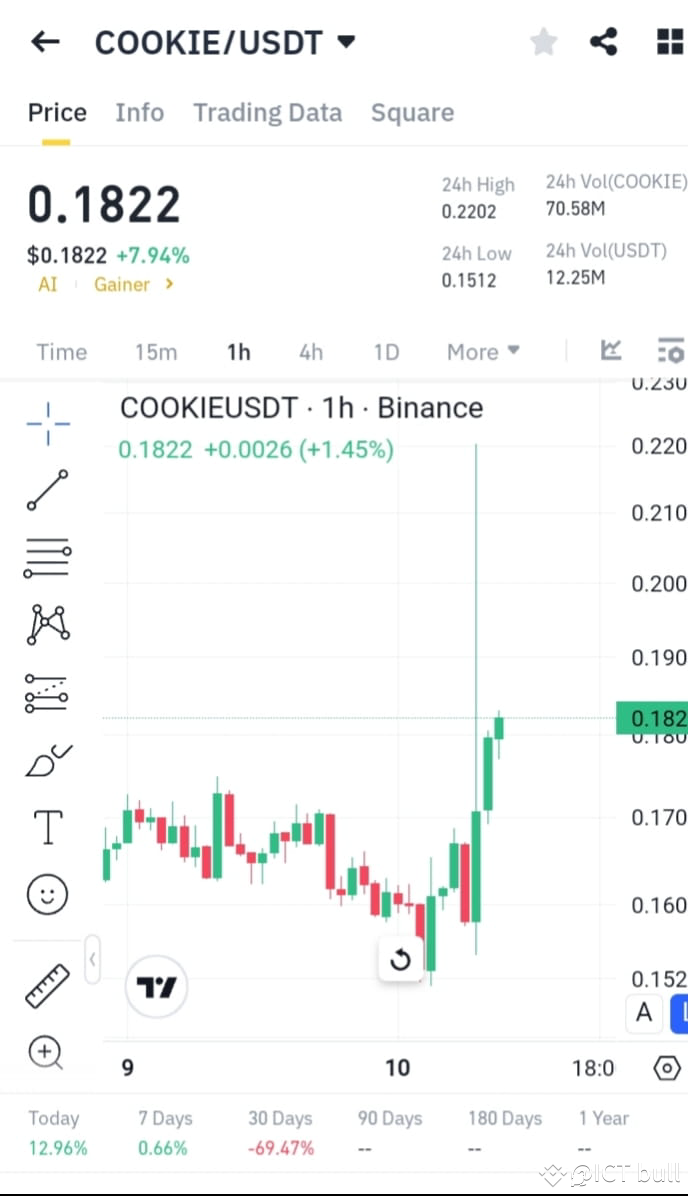 $COOKIE /USDT Spot Trade Setup 🚀 🔹 Current Price: $0.1822 | ICT bull on Binance Square