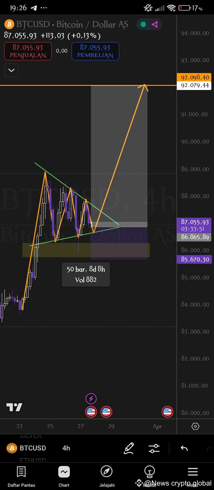 good pattern for btc rejection at support area and possible | News ...
