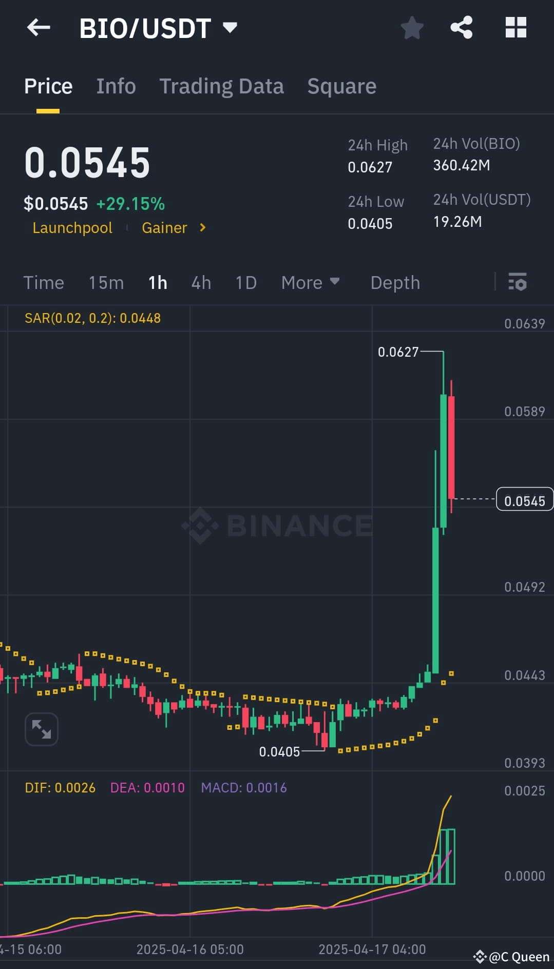 $BIO /USDT – EXPLOSIVE BREAKOUT WITH +29% SURGE, VOLUME SPIK | C Queen on Binance Square