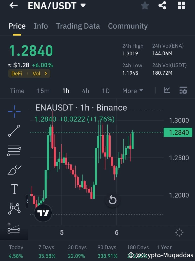It looks like tracking the $ENA /USDT pair closely and have | Crypto-Muqaddas on Binance Square