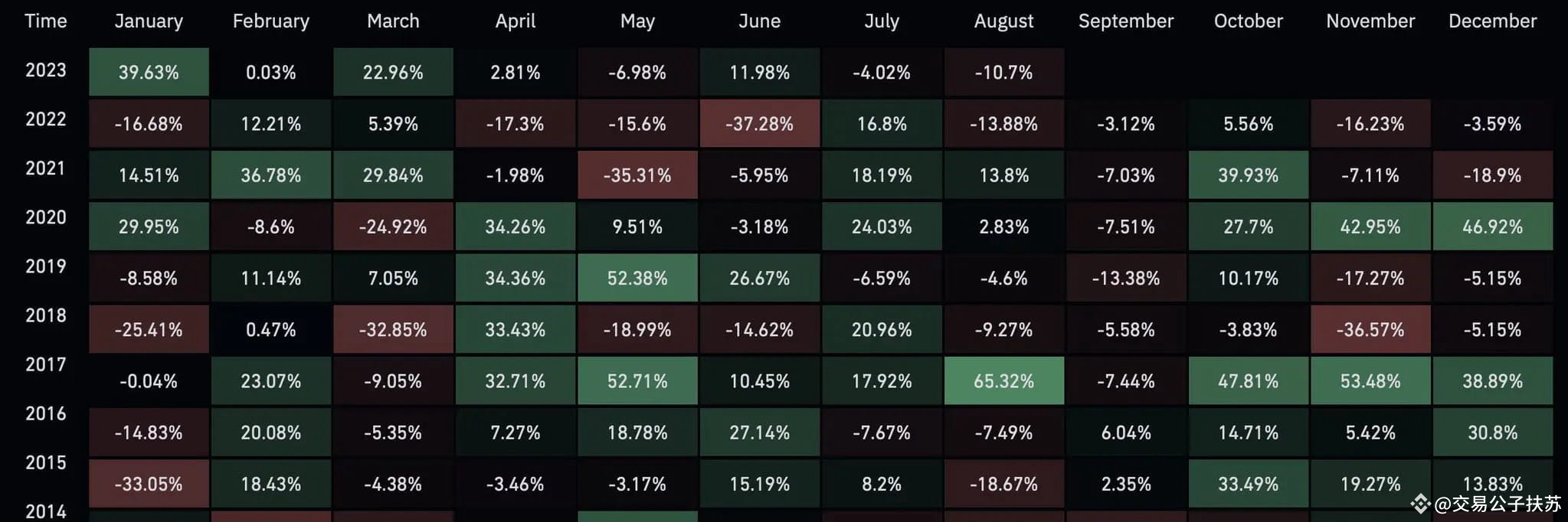 Bitcoin BTC monthly rise and fall in the past ten years Bit | BTC交易公子扶苏 ...