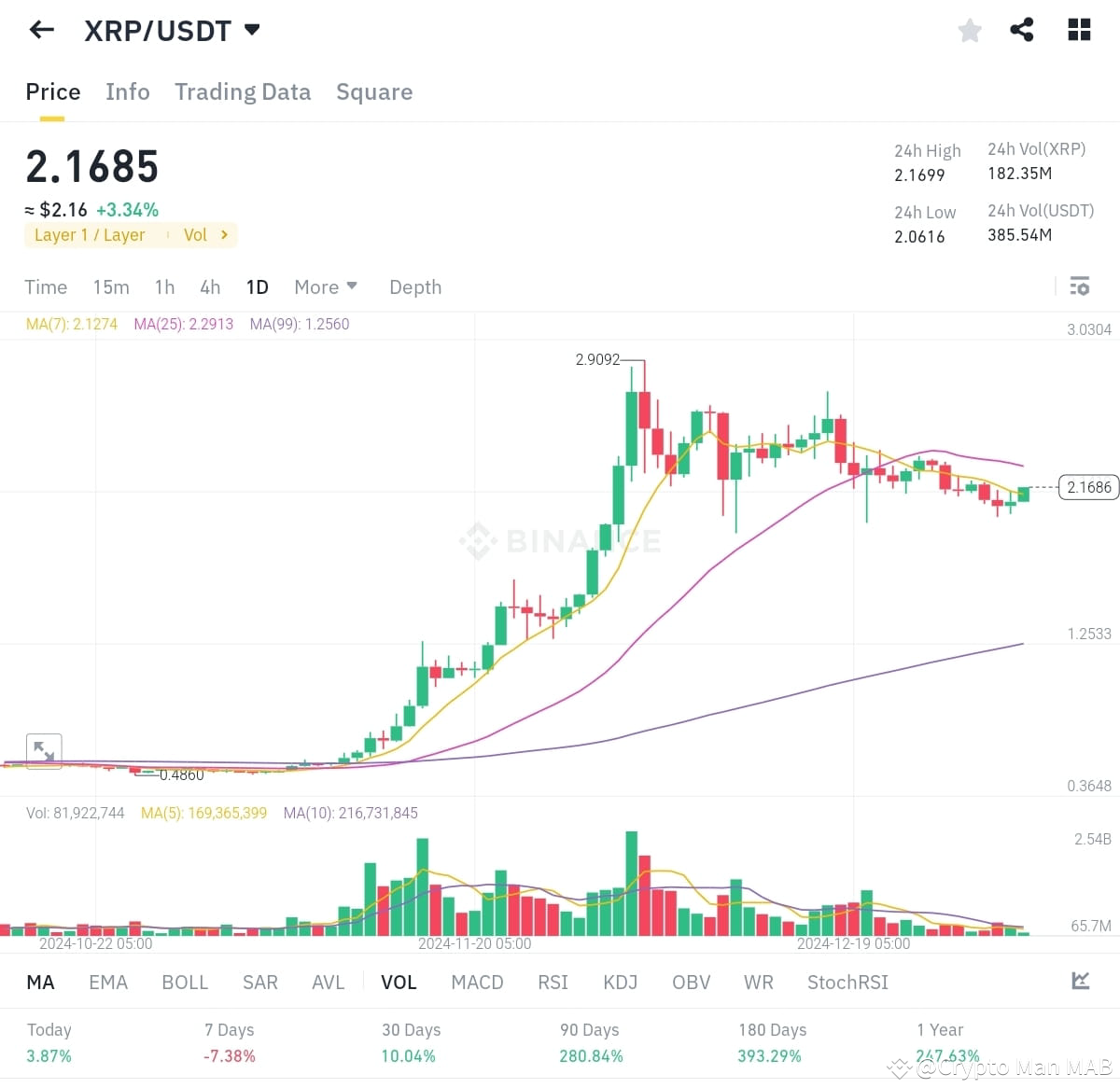 $XRP TOWARDS $4 Analysts at CoinCodex expect Ripple's XRP t | Crypto Man MAB on Binance Square