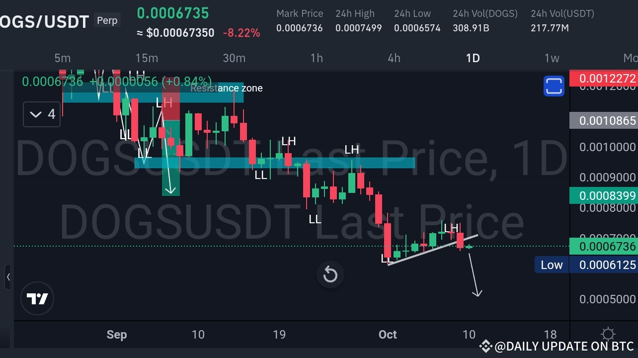 DOGS COIN ANALYSIS 🔥🔥👇 BIG DUMP SOON 🔥🔥👇 | DAILY UPDATE ON BTC on ...