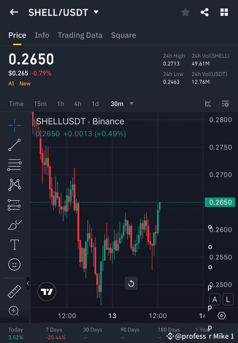 $SHELL /USDT – Bull Run Alert! SHELL/USDT is showing strong | professor Mike 1 on Binance Square