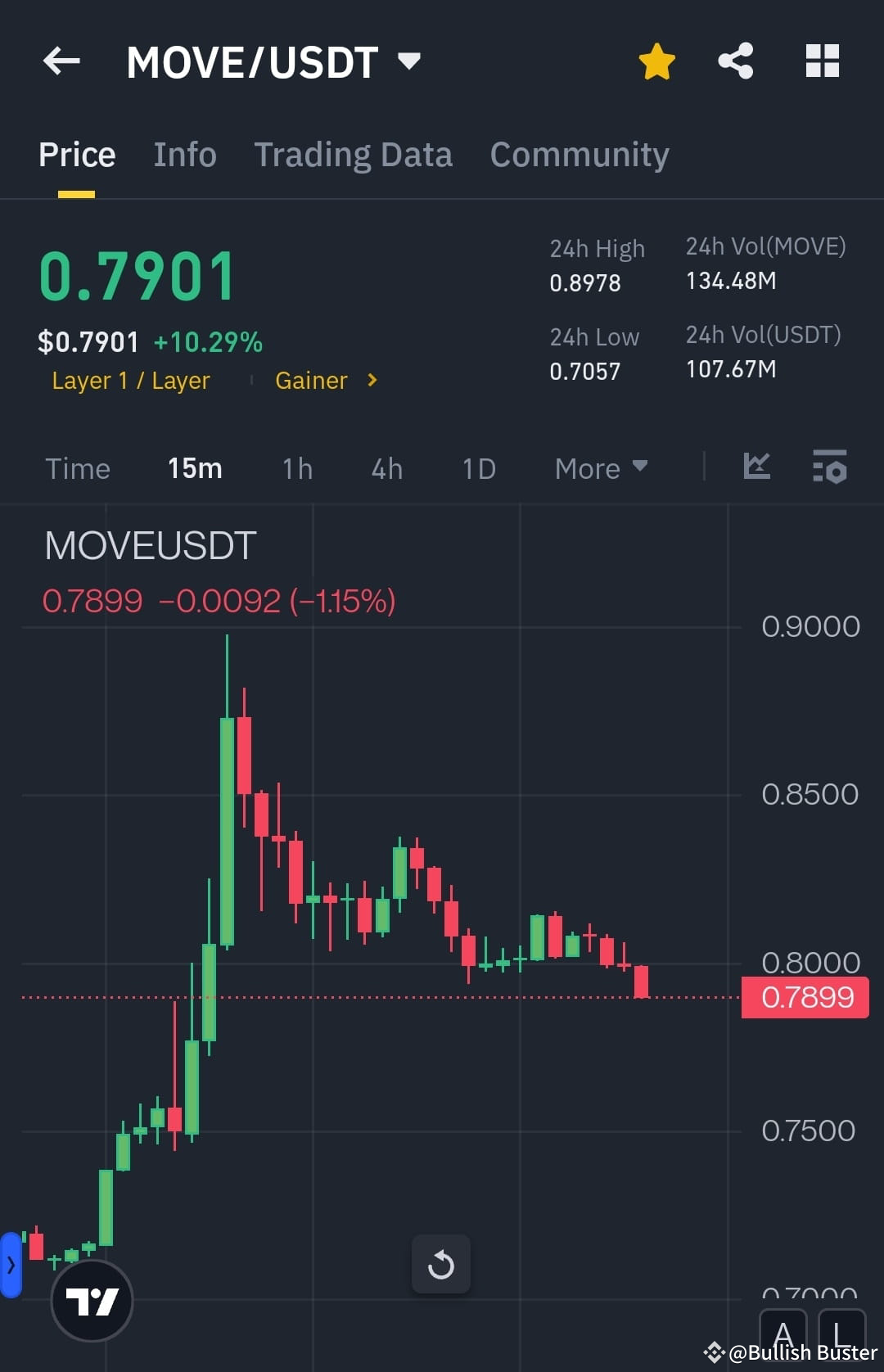 $MOVE /USDT Short Trade Signal! 🔥💯 📊 Current Price: $7.9 | AlphaAnalyst on Binance Square