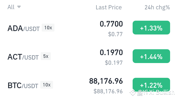 🚀 Triple Target Alert: $BTC , $ADA & $ACT on the Move! 🎯 | Yi Xi ...