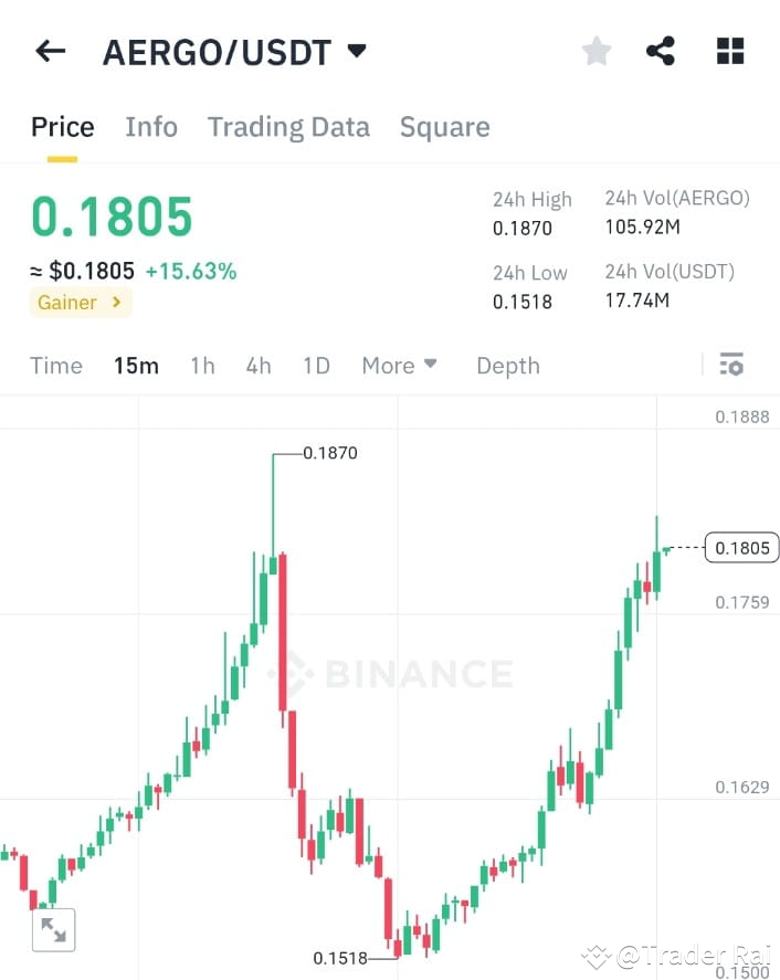 $AERGO /USDT Trading Signal Current Price: $0.1805 Entry | Trader Rai on Binance Square
