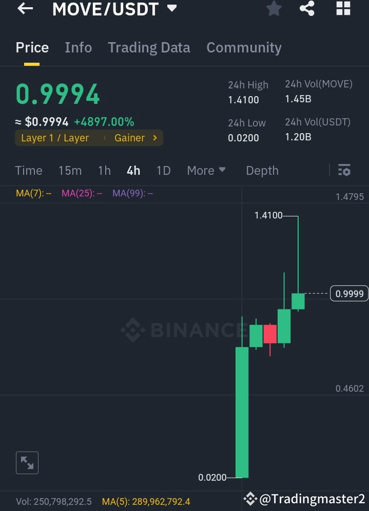 Cryptocurrency Trading Signal Alert for MOVE/USDT (4-Hour Ch | Tradingmaster2 on Binance Square