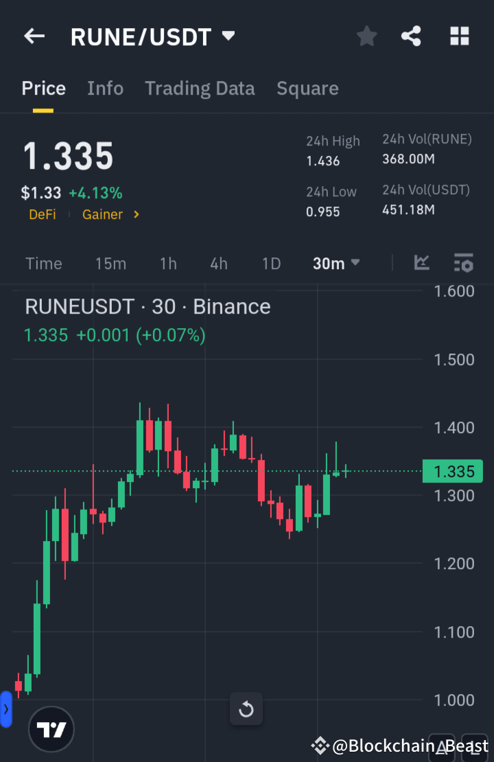 $RUNE /USDT Bull Run Alert!🔥💯 Current Price: $1.335 Entr | Blockchain_Beast on Binance Square