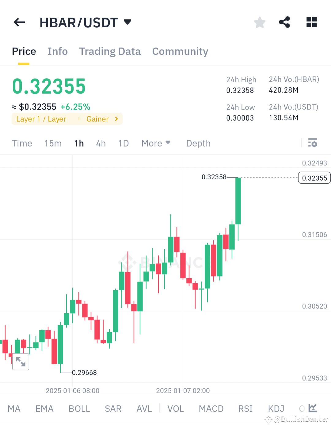 $HBAR /USDT: Ready for a Rally – Don’t Miss the Action .. | BullishBanter on Binance Square