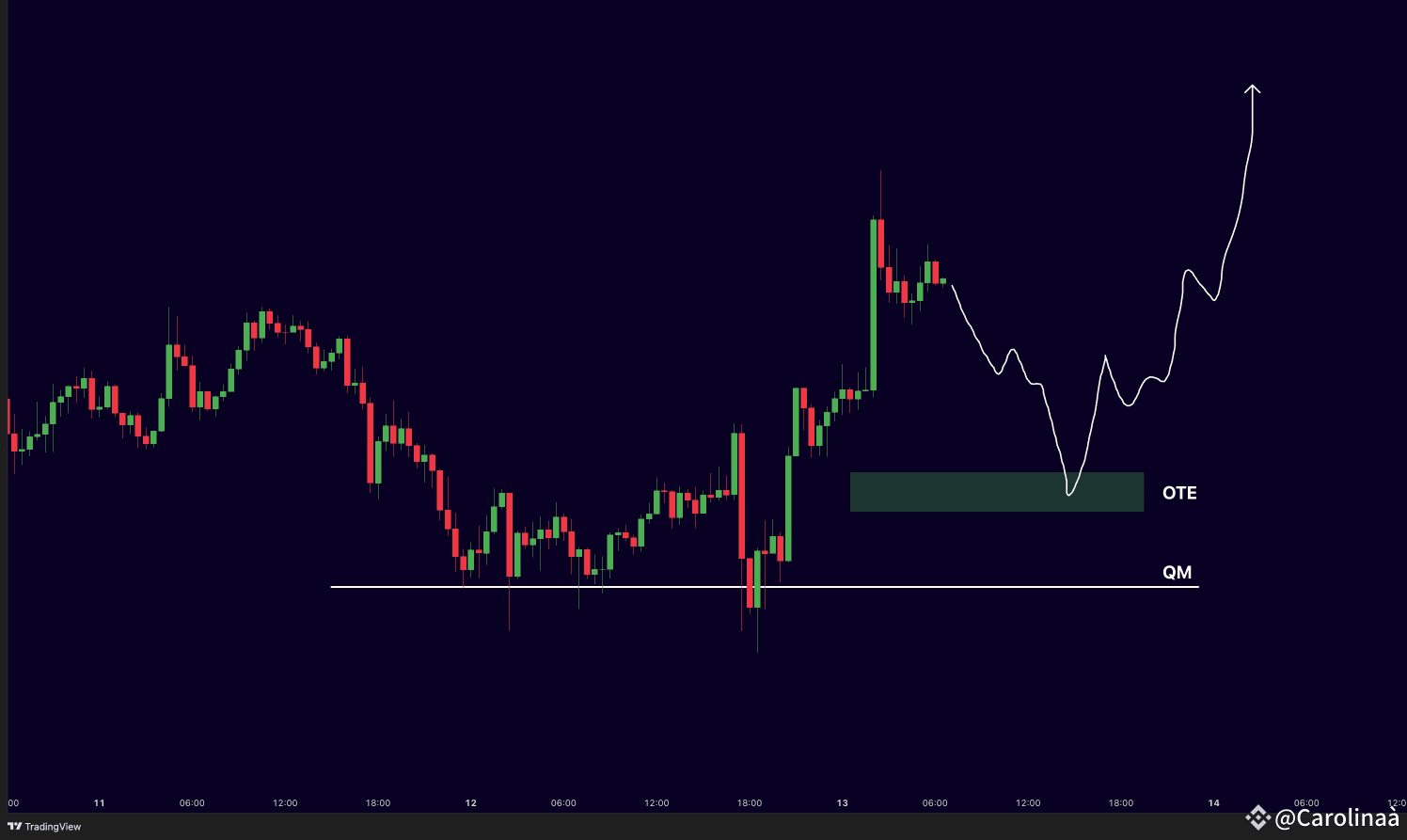 🚨 If you're looking for the next big move, $ETH is the ans | Carolinaà ...