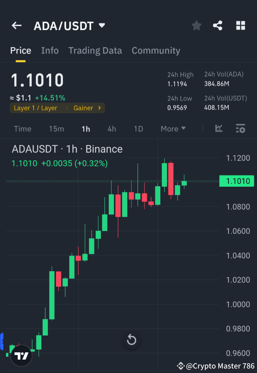 $ADA /USDT ANALYSIS: STRONG UPTREND DEVELOPING – EYES ON THE | Crypto Master 786 on Binance Square