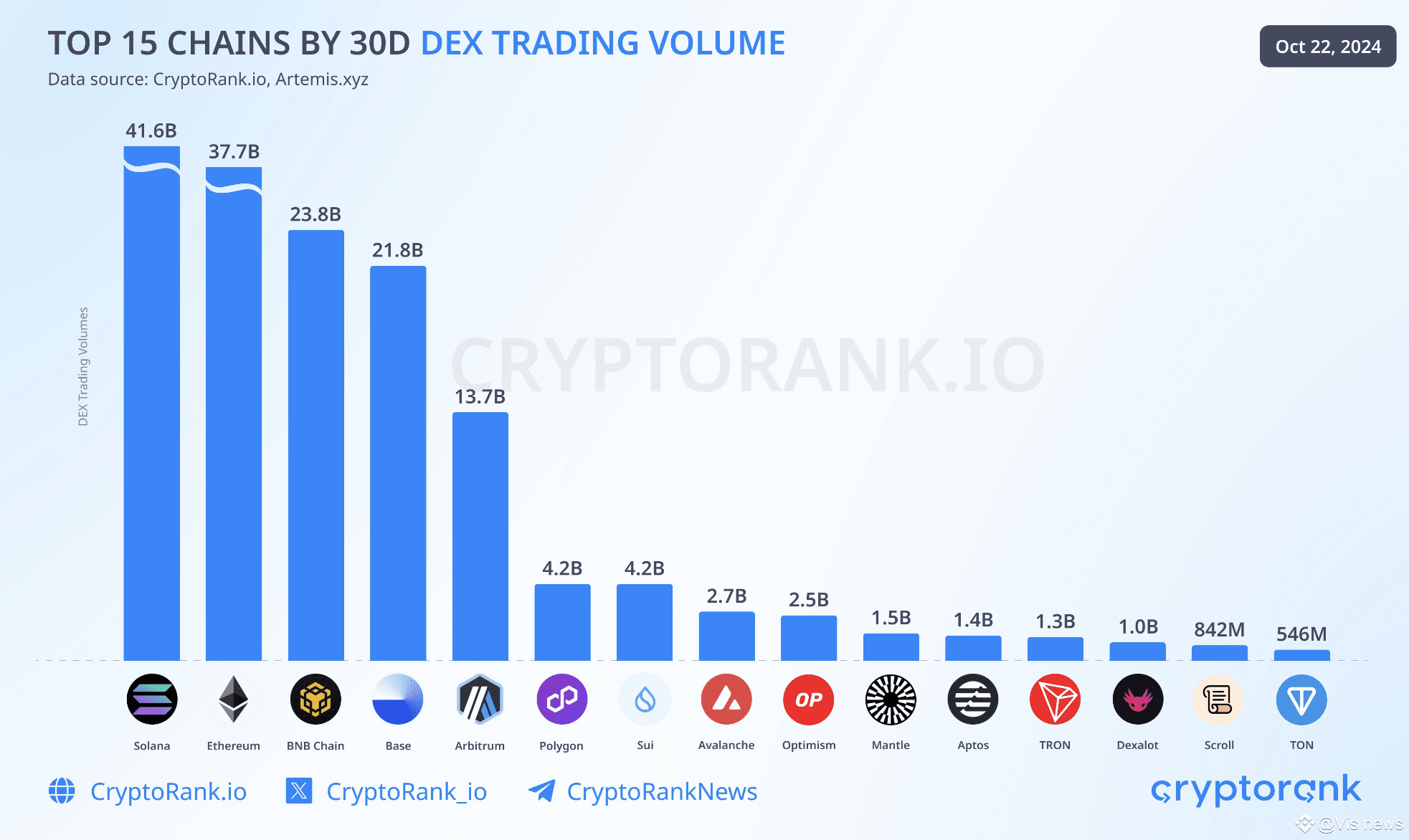 $ETH and $SOL Long tranh ho dau - Part 1 ETH and SOL have | Vis news on ...