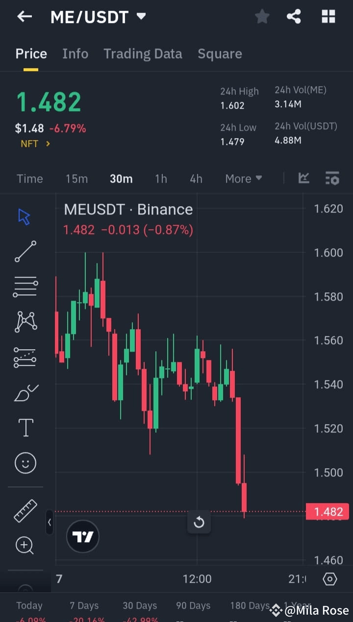 $ME /USDT Short Trade Setup:💯🔥 $ME is down 6.79%, with | Mila Rose on Binance Square