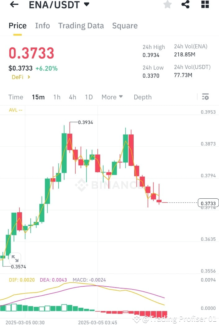 $ENA /USDT – Bullish Reversal Attempt! Momentum Analysis: | Trading Profiser 01 on Binance Square