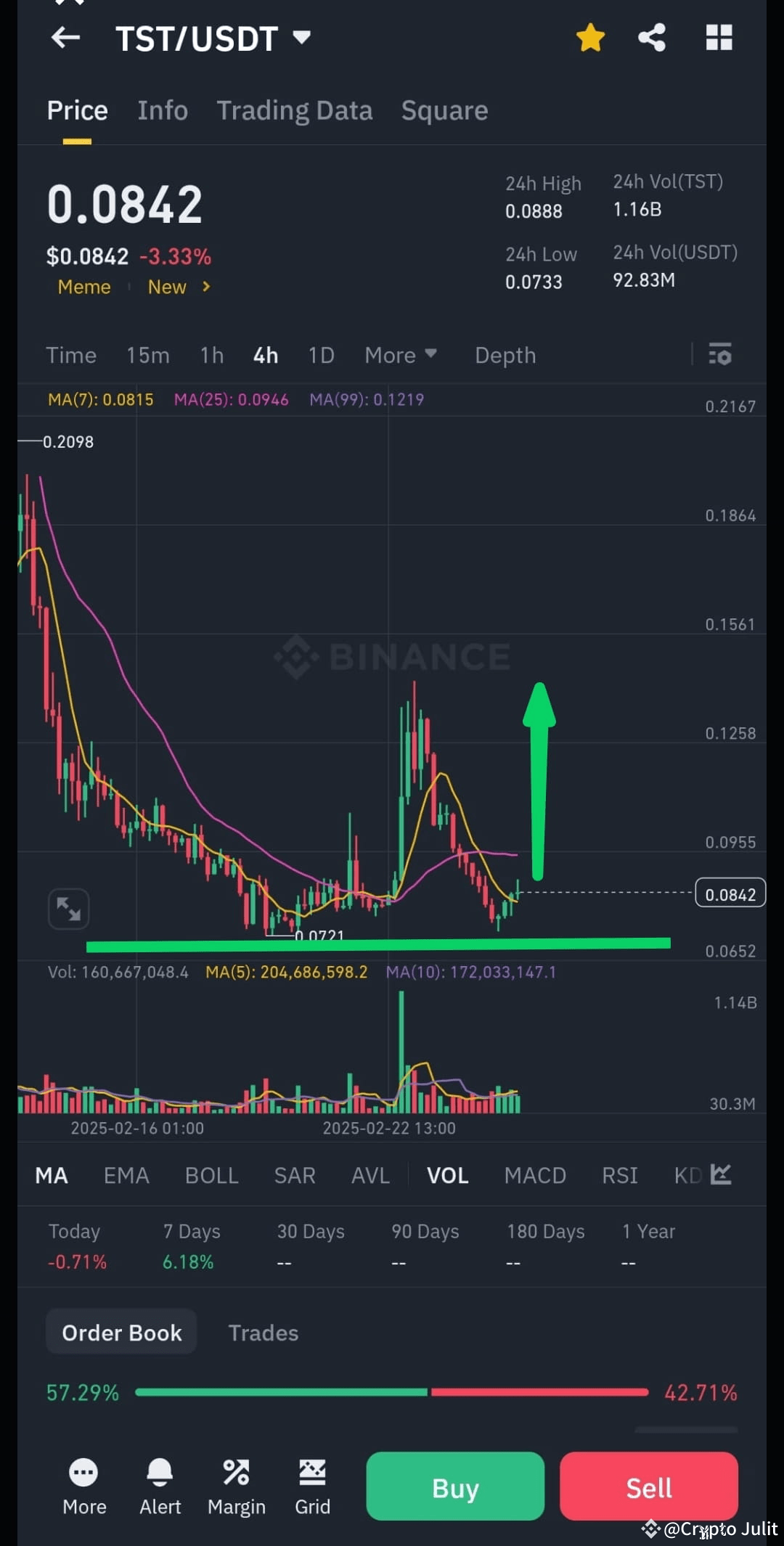 🚀$TST Breakout Alert – Ready for Liftoff? $TST/USDT is fl | Crypto Julit on Binance Square