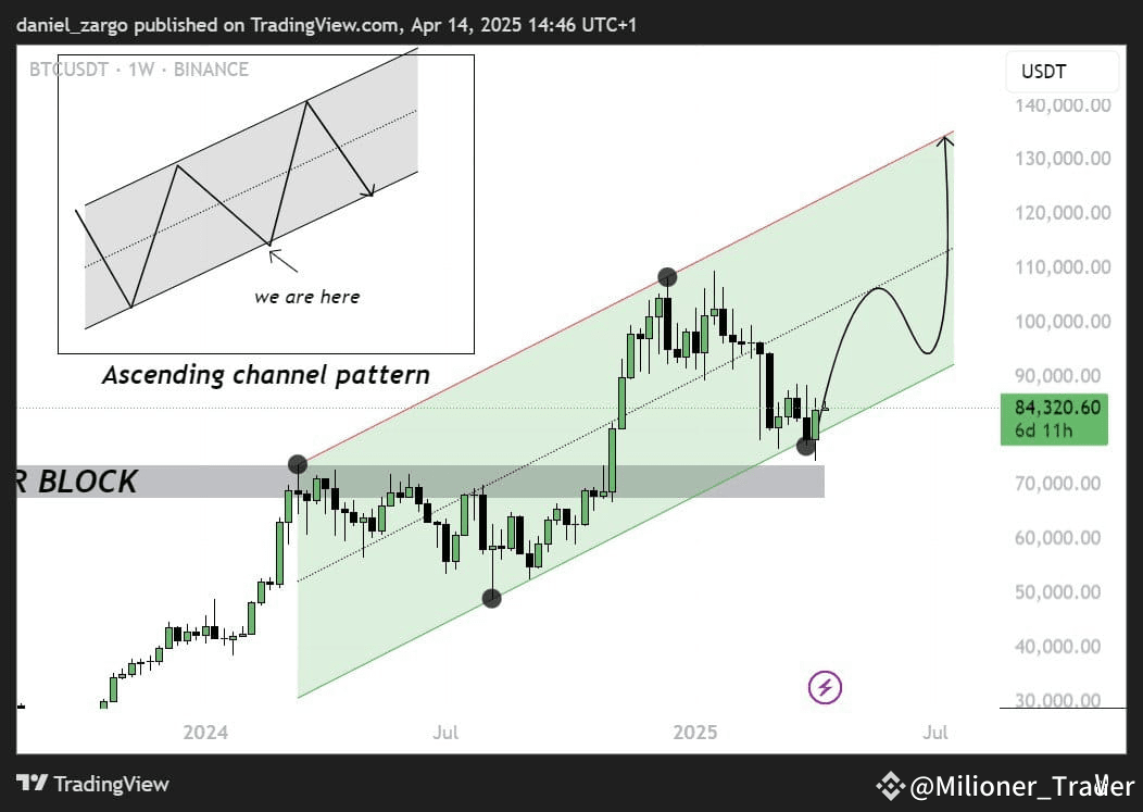 $BTC ️ Technical Analysis: Bullish Channel Pattern on Wee | Milioner ...
