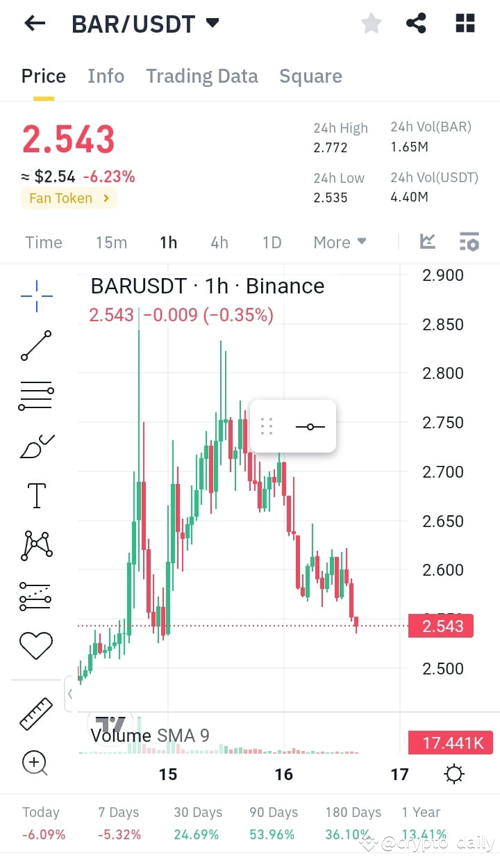 $BAR /USDT 1H Binance Analysis!Long setup target🚀🔥💯 Tre | crypto daily on Binance Square