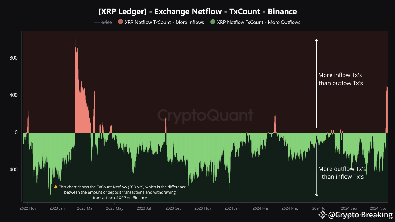 XRP Binance Inflows Spike: What It Means For Price | Crypto Breaking on Binance Square