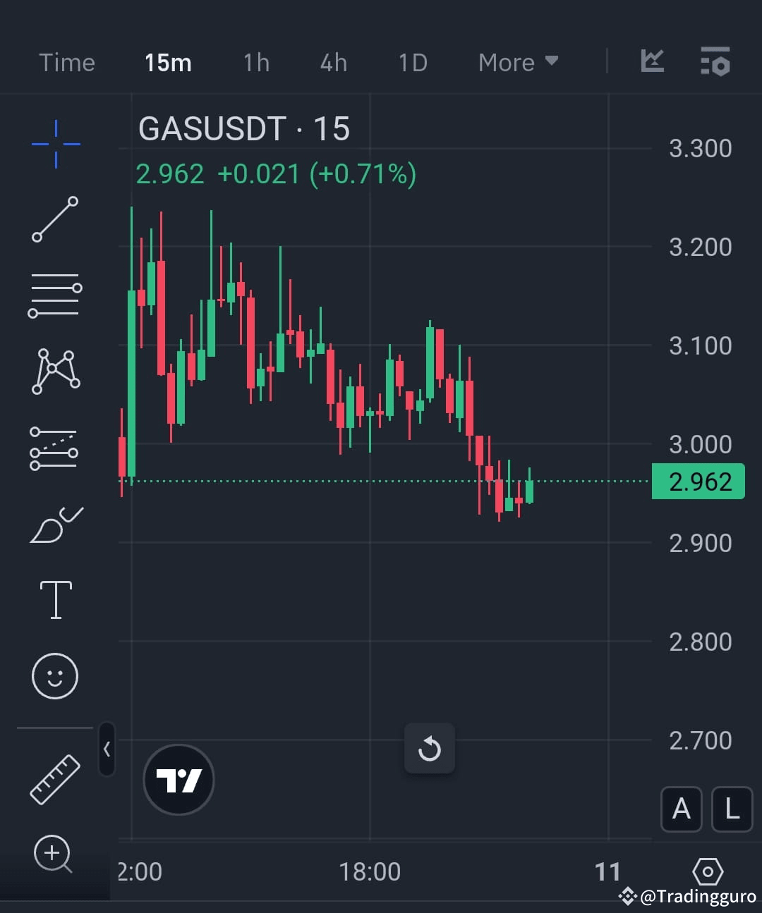 trade signal based on the GAS/USDT 15m chart: possible doub | Tradingguro on Binance Square