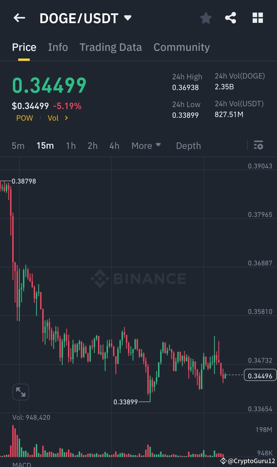 $DOGE /USDT Trading Signal – Bearish Reversal or Recovery? | CryptoGuru12 on Binance Square
