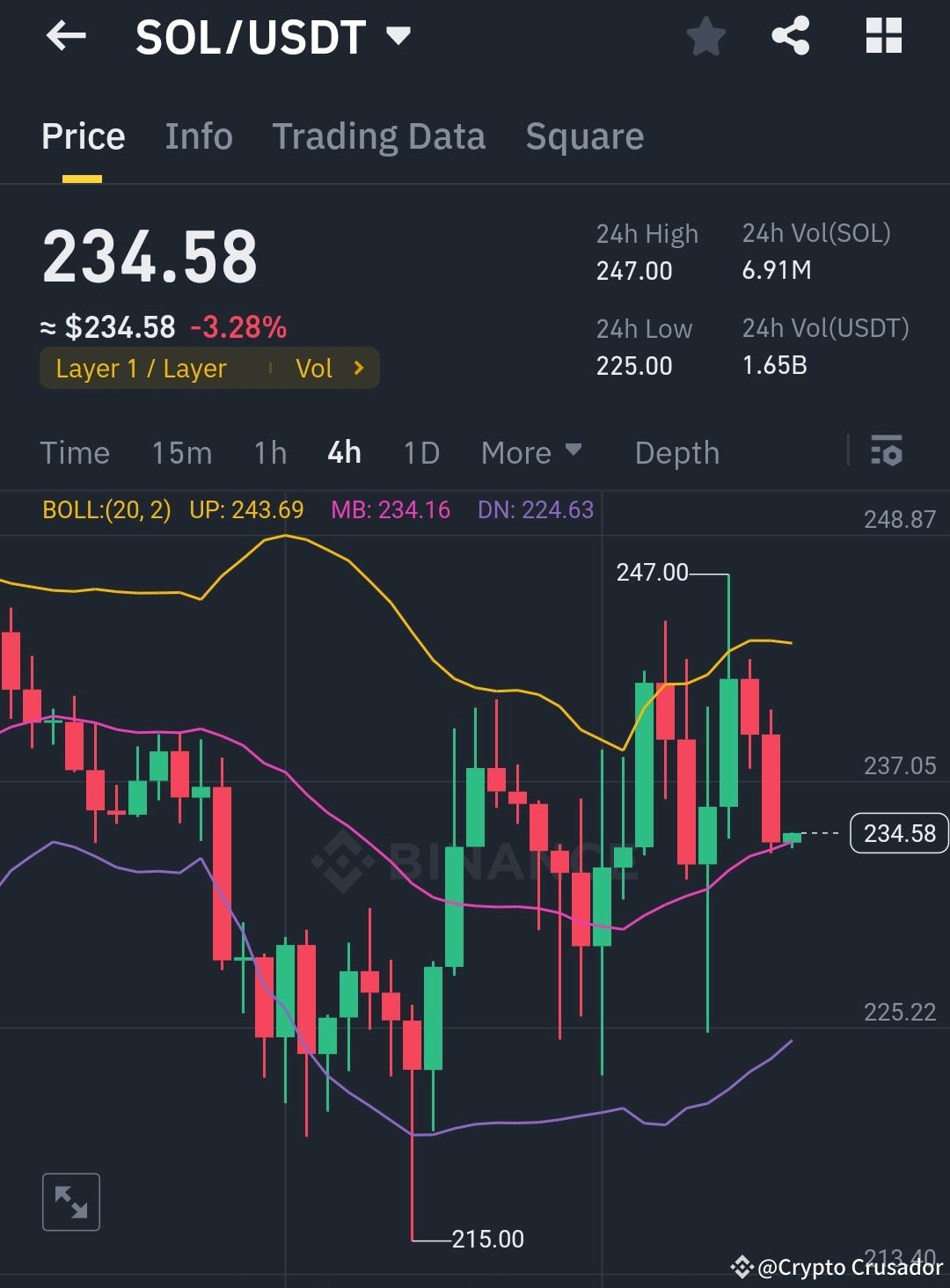 🚀Ready to make some profits with $SOL /USDT? 🚀 Based on o | Crypto Crusador on Binance Square