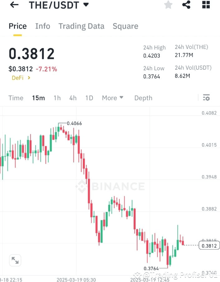 $THE /USDT – Bearish Pressure Building! Momentum Analysis | Trading Profiser 01 on Binance Square