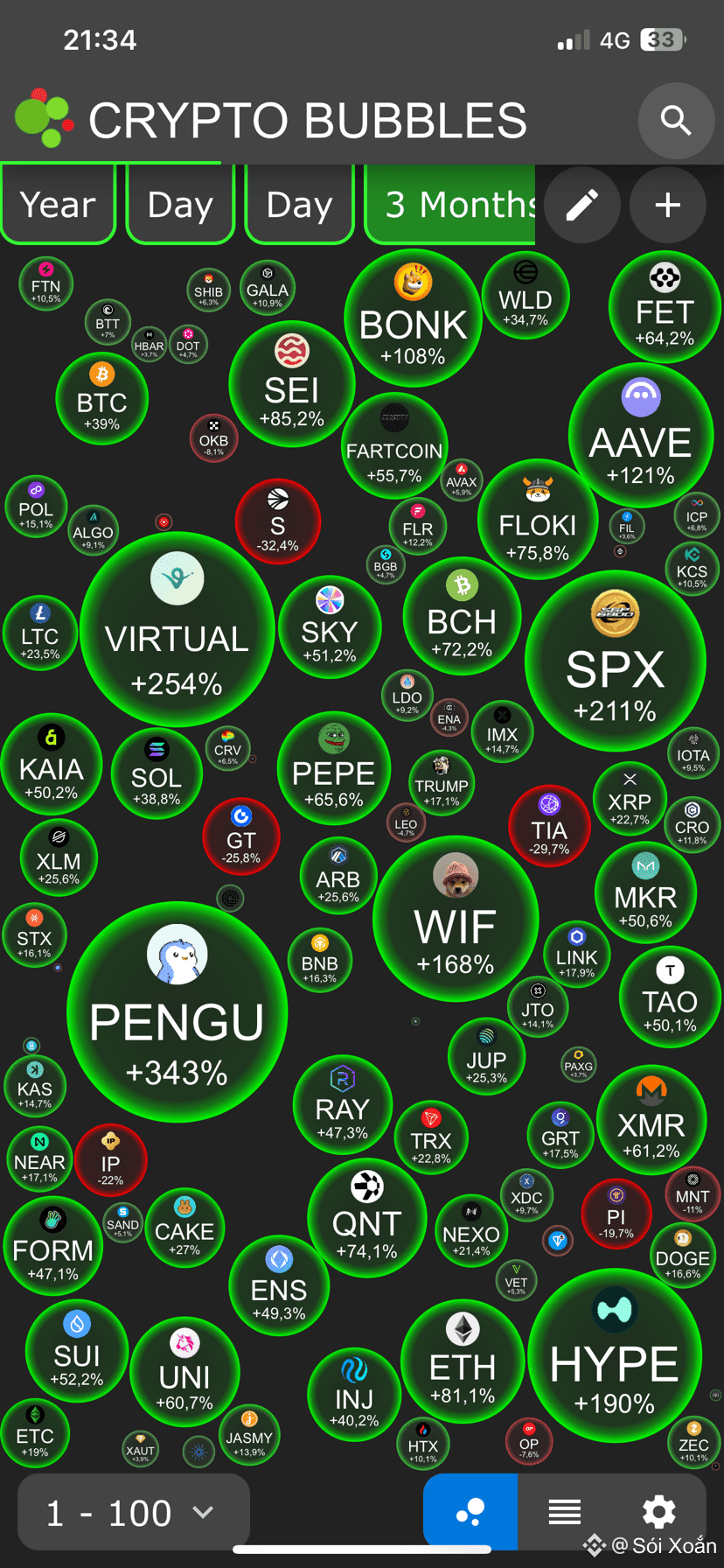 $PENGU full force increase. Stripe it, brothers | Sói Xoắn on Binance ...