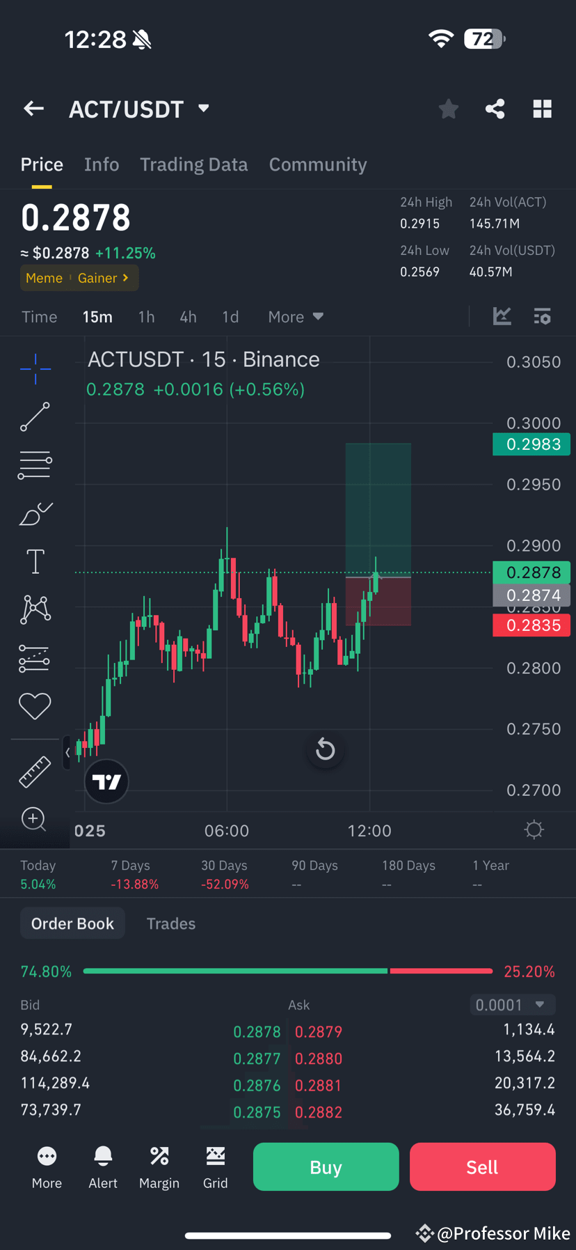 $ACT /USDT: Bull Run Alert! Don’t Miss Out 🔥💯 $ACT /USDT | Professor Mike on Binance Square