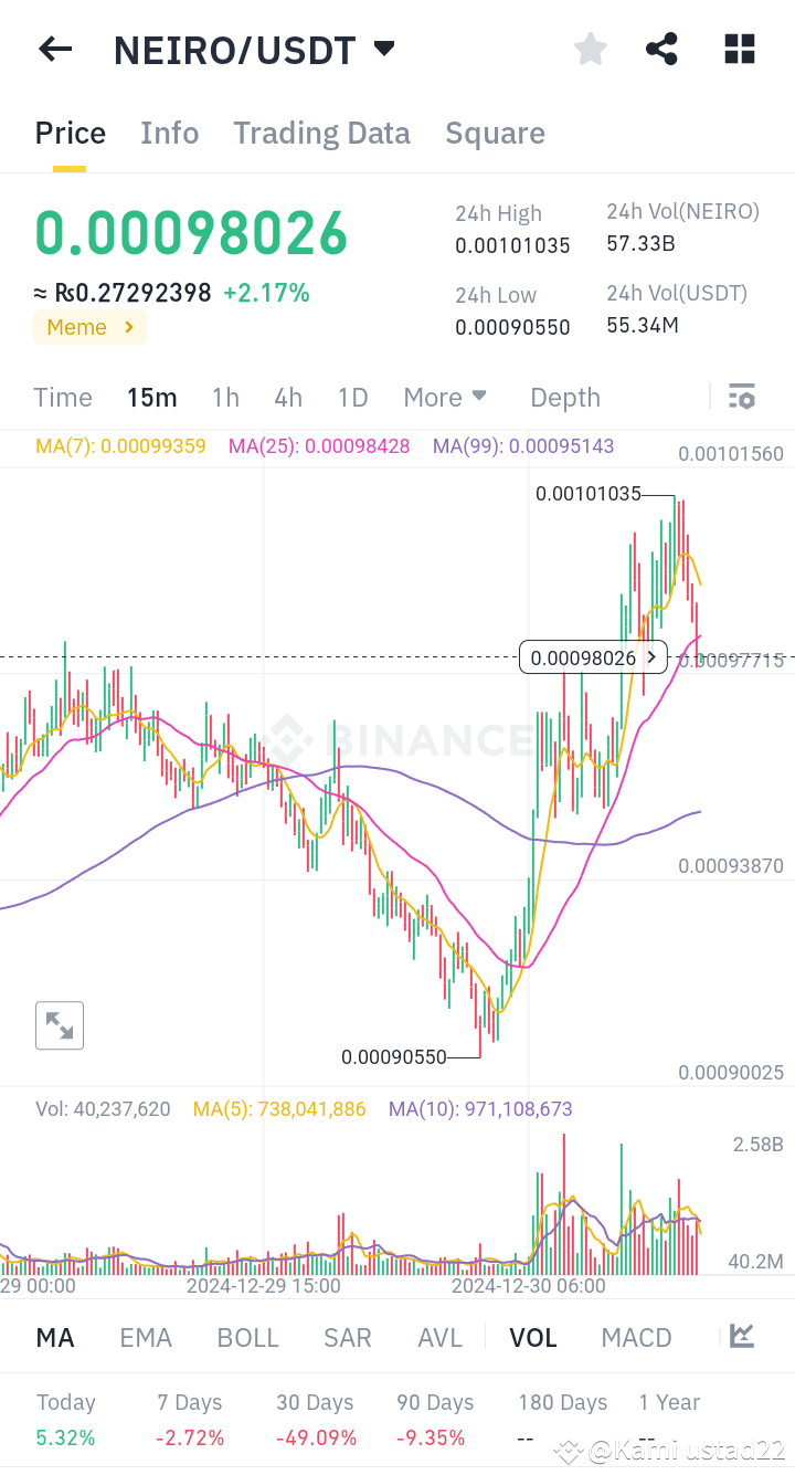 $NEIRO Short Liquidation Surge A surprising $1.0784K short | Kami ustad22 on Binance Square
