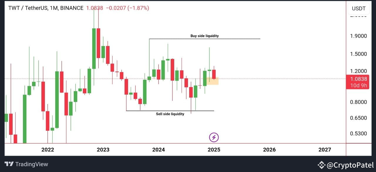 #TWT Top-Down Analysis (Monthly & Daily) 📈 Structure: 1⃣ M | Official ...