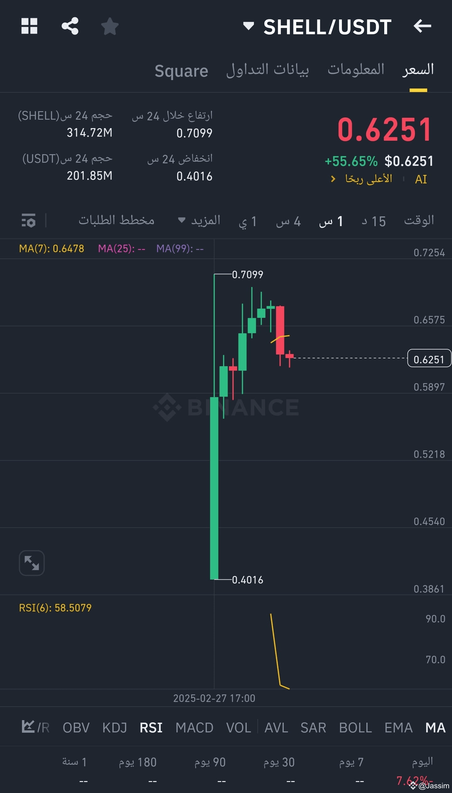 Quick analysis of SHELL/USDT today: Current Price: 0.6251 U | Ja16im on Binance Square