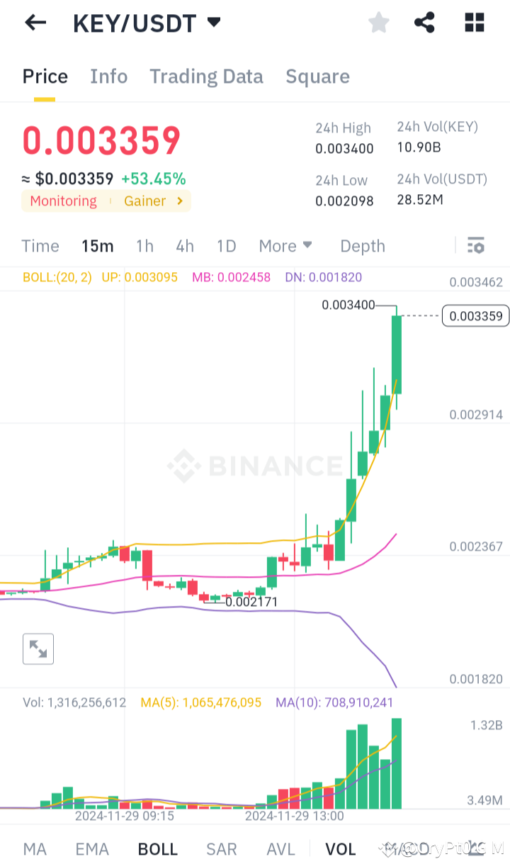 $KEY /USDT Technical Analysis & Target Levels 📊 Current | CryPt0 G M on Binance Square