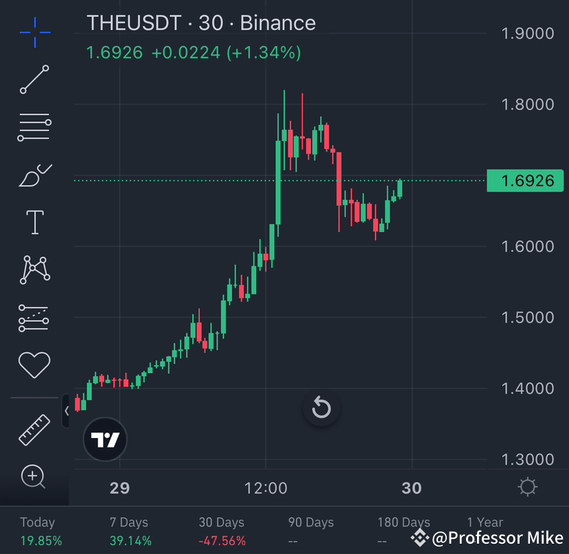 $THE /USDT Heating Up: Key Levels to Watch for Quick Gains | Professor Mike on Binance Square