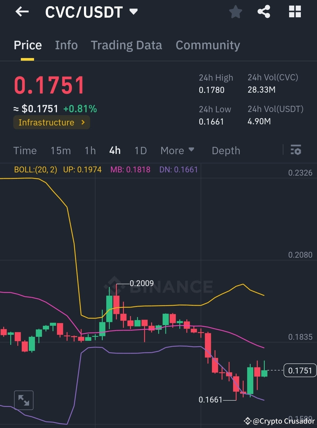 Technical analysis: $CVC /USDT is currently priced at $0.17 | Crypto Crusador on Binance Square